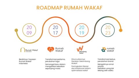 Tentang Kami - Rumah Wakaf Indonesia